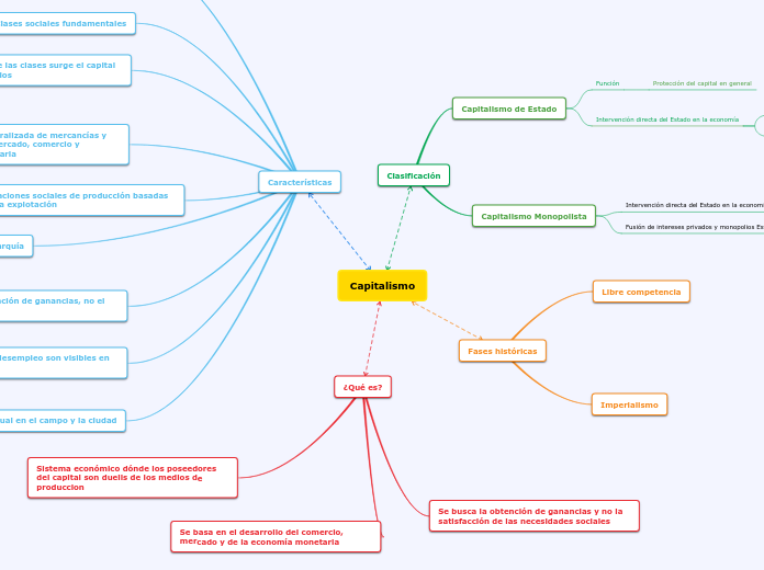 Capitalismo - Mind Map